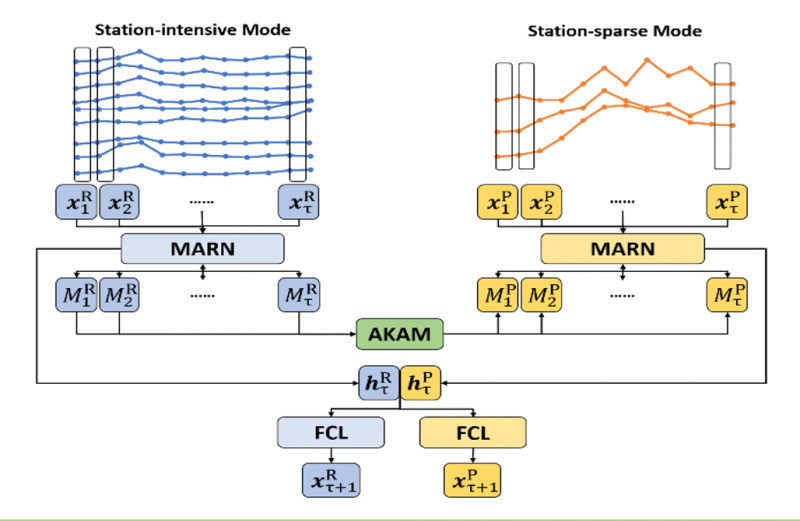 Multimodal Demand Forecasting Research Centre For Integrated Transport Innovation Rciti